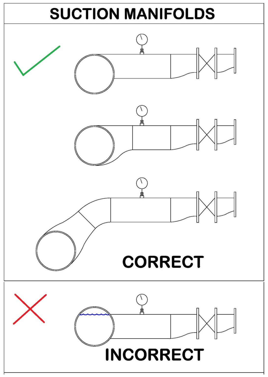 The Importance of Correct Suction Manifold Installation - The Pump Expert